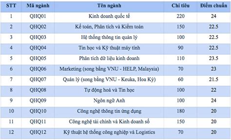Trường Quốc tế ĐH Quốc gia Hà Nội công bố điểm chuẩn