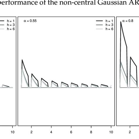 rmae for median forecast approximation against µ x with different α download scientific