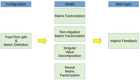 implicit feedback recommendation system ii — collaborative filtering by yao ting teddy medium