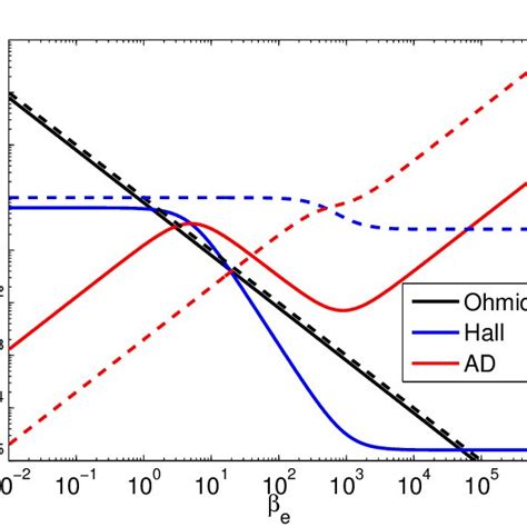 Dimensionless Ohmic Black Hall Blue And Ambipolar Red Diffusion