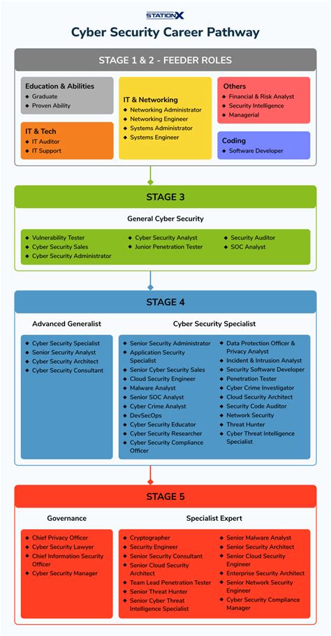 Cyber Security Career Path Stage Roadmap