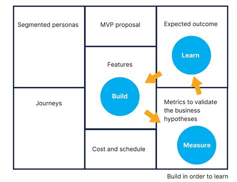 How To Build An Effective Minimum Viable Product MVP For Startups