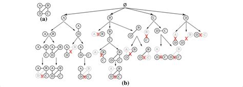 sample graph enumeration a sample graph b enumeration tree of the download scientific diagram