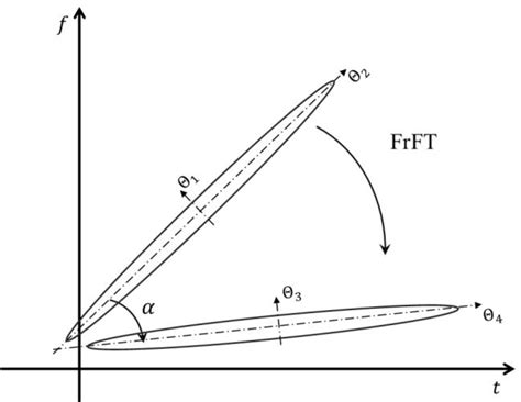figure 1 from a method for estimating chirp rate of a linear frequency modulated signal