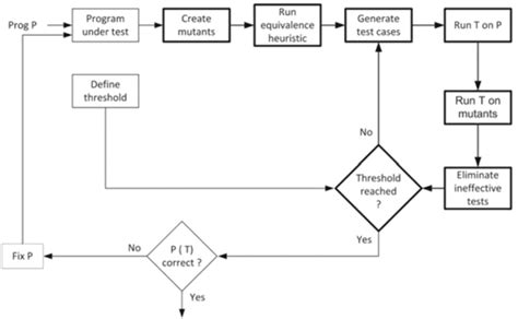 mutation testing process [4] download scientific diagram