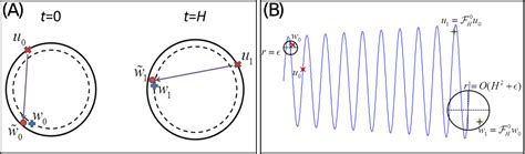 figure 2 from parareal methods for highly oscillatory ordinary differential equations semantic