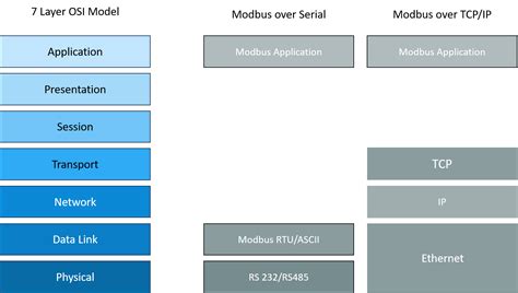 modbus an in depth guide to the widely used industrial protocol