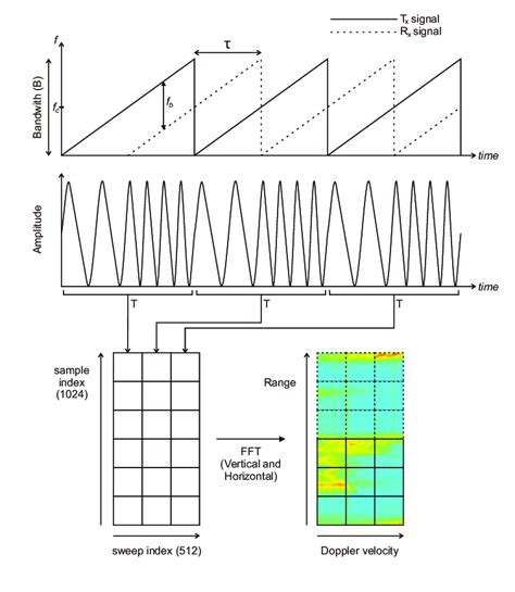 fmcw doppler weather radar signal processing workflow download scientific diagram