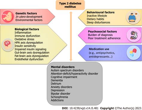 Diabetes Mellitus Type As An Underlying Comorbid Or Consequent State