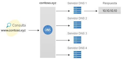 Inicio R Pido Creaci N De Un Registro Y Una Zona Dns P Blica Azure