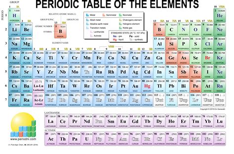 Periodic Table Of Elementos De La Tabla Periodica Png Transparent