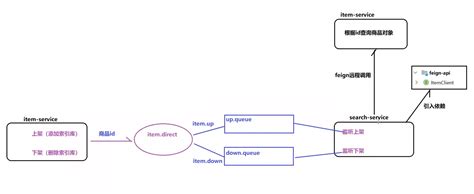 基于rabbitmq实现数据库、elasticsearch的数据同步 elasticsearch索引库和rabbitmq csdn博客
