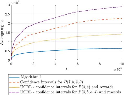 figure 2 from the restless hidden markov bandit with linear rewards and side information