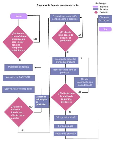Flujo Del Proceso De Compra