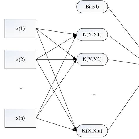 support vector machine structure download scientific diagram