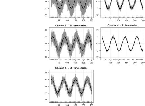 simulated data clustering result using the model based approach download scientific diagram