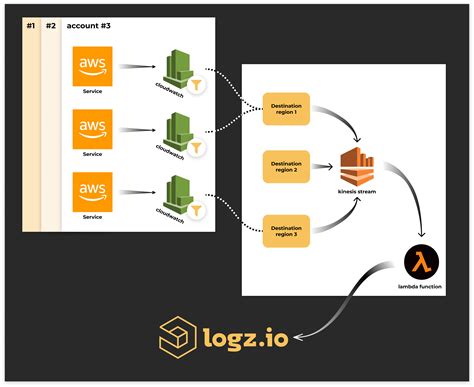 Logz Io Docs Ship Logs From Multiple Aws Accounts