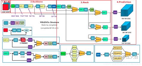 【目标检测】yolo系列 yolo v5学习笔记 yolov5 csdn博客