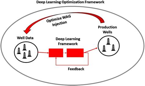 framework illustration of the deep learning optimization framework download scientific diagram
