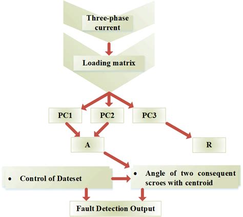 schematic diagram of pca based fault detection technique download scientific diagram