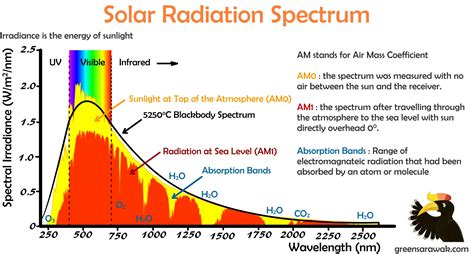 Going Solar Chapter 2 Know Your Earth Green Sarawak