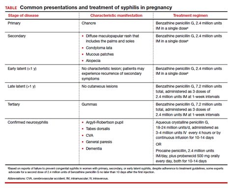 Syphilis Cutting Risk Through Primary Prevention And Prenatal