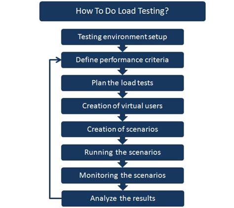 how to use k6 load performance testing for web pages