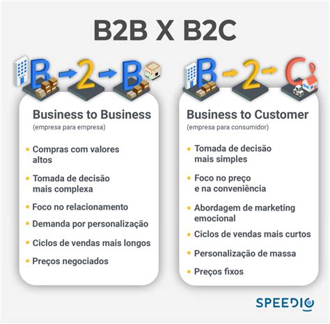 Qual a diferença entre B2B e B2C Blog Speedio