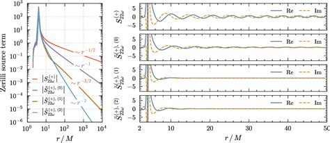 Figure 4 From Gravitational Radiation From A Particle Plunging Into A