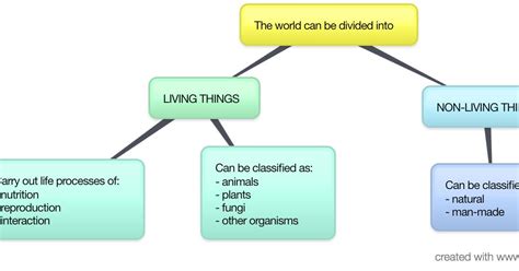 Mind Map Of Living Things