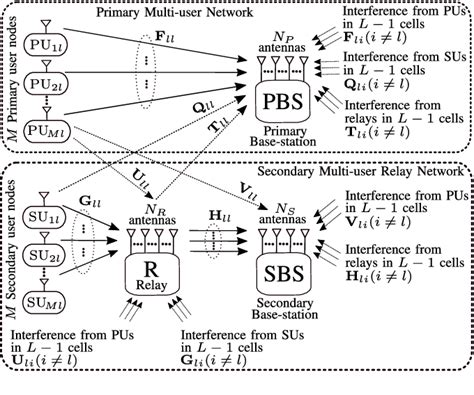 figure 1 from massive mimo relay networks with underlay spectrum sharing semantic scholar