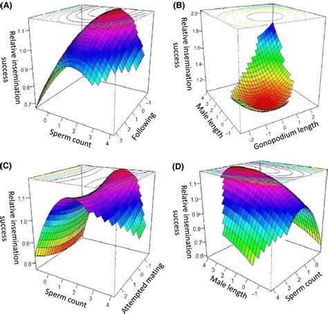 response surfaces showing correlational selection a the predicted download scientific