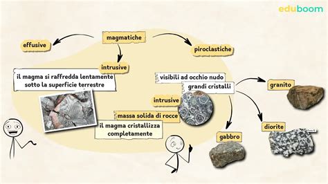Rocce Magmatiche Scienze Naturali Terza Superiore