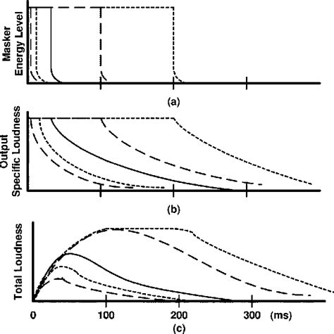 figure 3 from a new audio coding scheme using a forward masking model and perceptually weighted