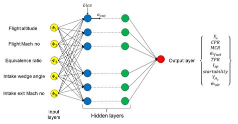 schematic illustration of a deep neural network model built for the download scientific diagram
