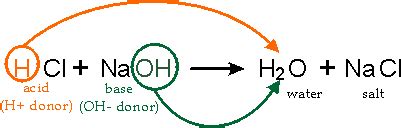 Salts Acids And Bases