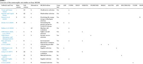 table 1 from co2 emission based prioritization of bridge maintenance projects using neutrosophic