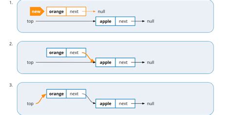 Implement A Stack Using A Linked List Happycoders Eu