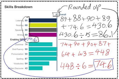 How Is Your PTE Test Overall Score Average Calculated ThePTE