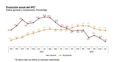 La montaña rusa de la inflación desmonta el triunfalismo de Sánchez con