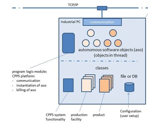 virtual design of a cyber physical production system cpps showing download scientific