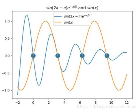python scipy求解非线性方程的方法 fsolve root 张生荣