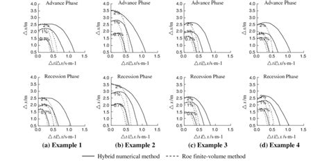 numerical convergence comparison of the two numerical methods for download scientific diagram