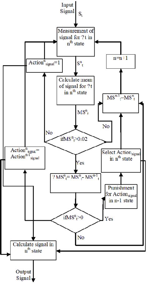 Flowchart Of The Reinforcement Learning Block Algorithm For Three Pairs
