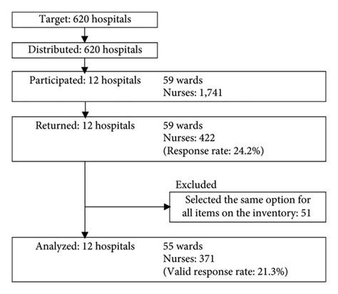 Flowchart Of Participant Selection The Target Hospitals Were Extracted