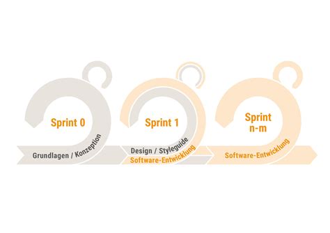 Agile Software Entwicklung