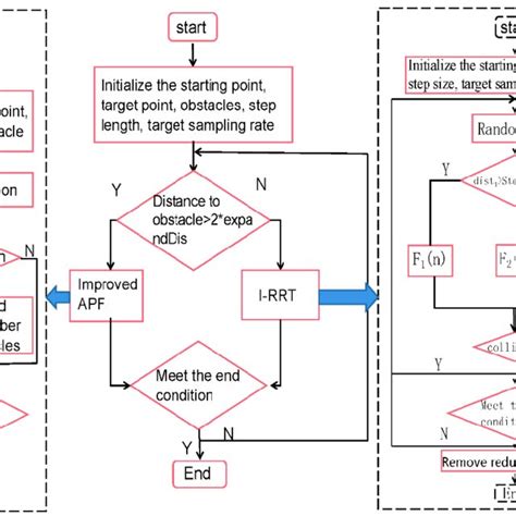 apf rrt algorithm flow chart download scientific diagram