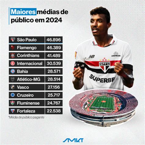 Maiores médias de público do futebol brasileiro em 2024 Sports Mkt
