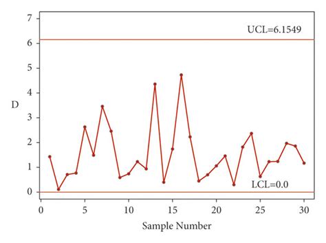 the shewhart type control chart for real data download scientific diagram