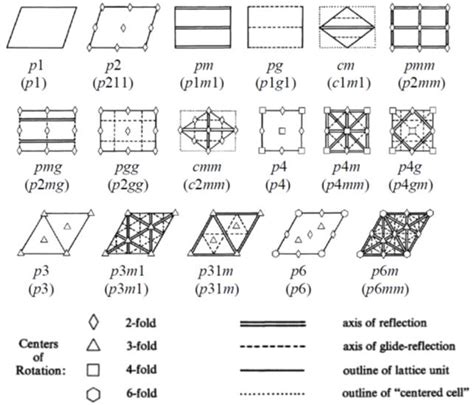 international notation for the seventeen plane symmetry groups the download scientific diagram